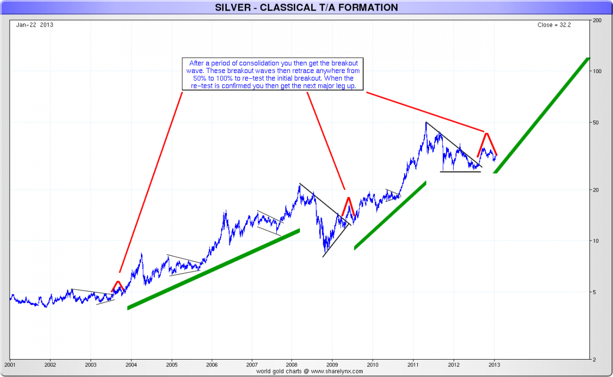 Silver Technical Analysis - Here’s Hoping This Chart is Correct